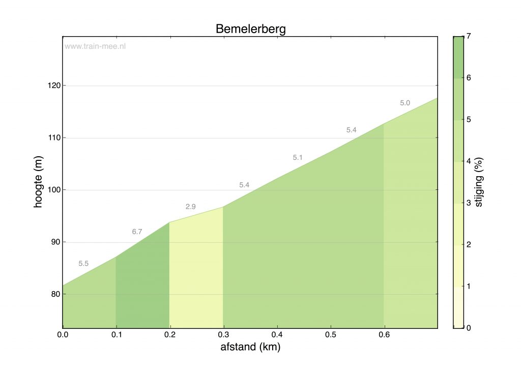 Bemelerberg | Train-mee