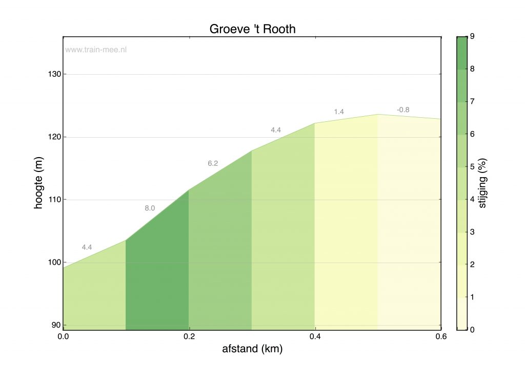 Groeve ’t Rooth | Train-mee