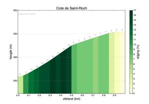 Cote de Saint-Roch | Train-mee