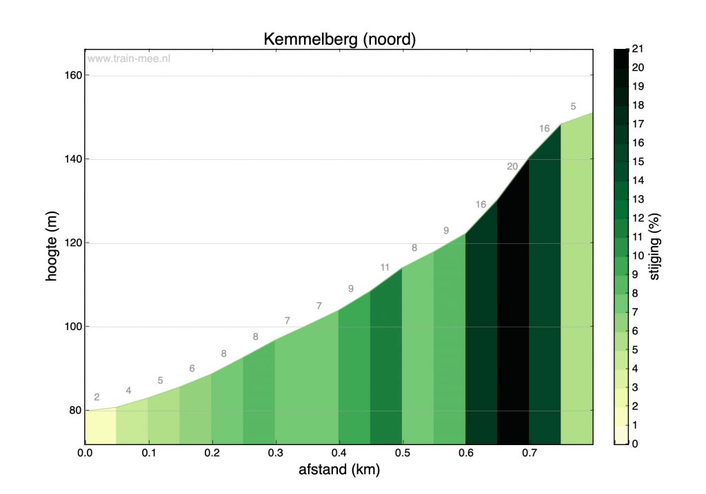 Kemmelberg (noord) | Train-mee